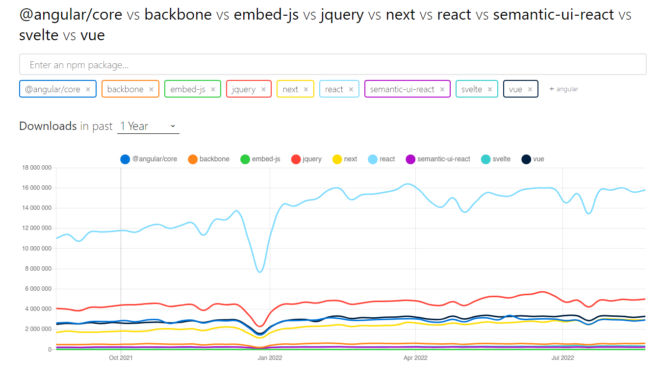 What Are The Best Frontend Frameworks To Use In 2023?